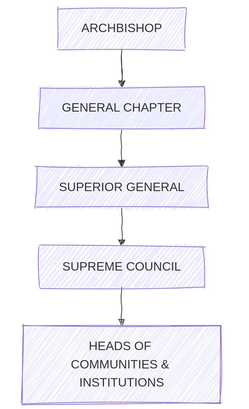 Leadership and Hierarchy – SISTERS OF ST. GEMMA GALGANI
